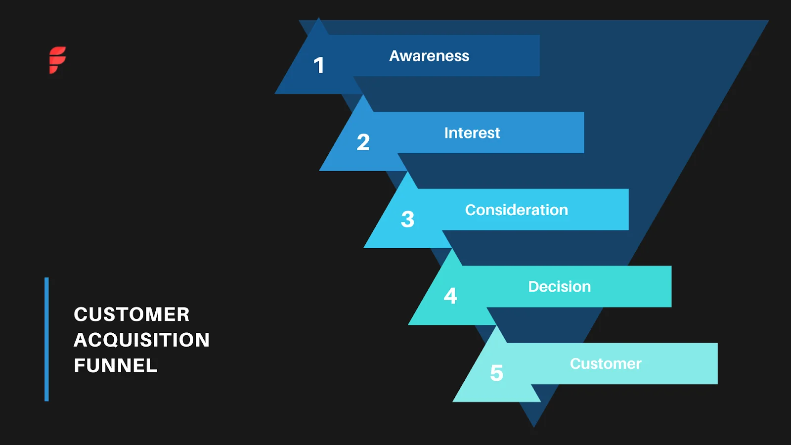 Customer Acquisition Funnels - A 6-Step Guide For 2024